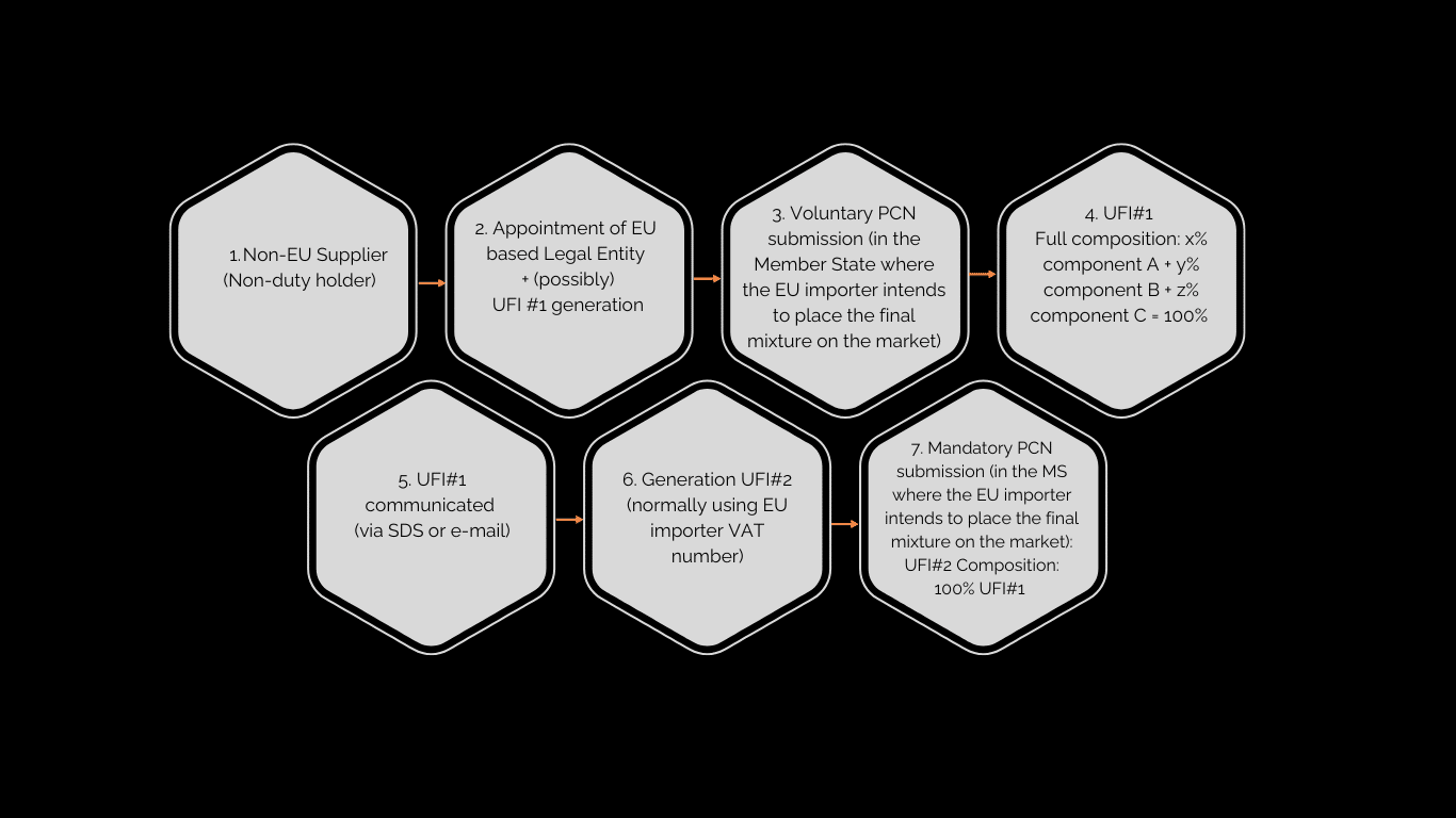 EU Poison Centre Notification (PCN) - REACHLaw