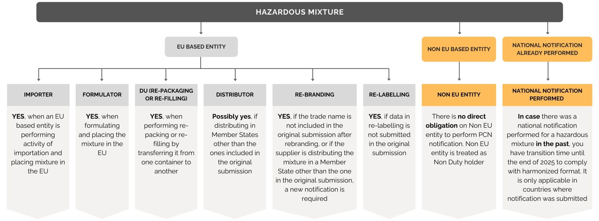 EU Poison Centre Notification (PCN) - REACHLaw